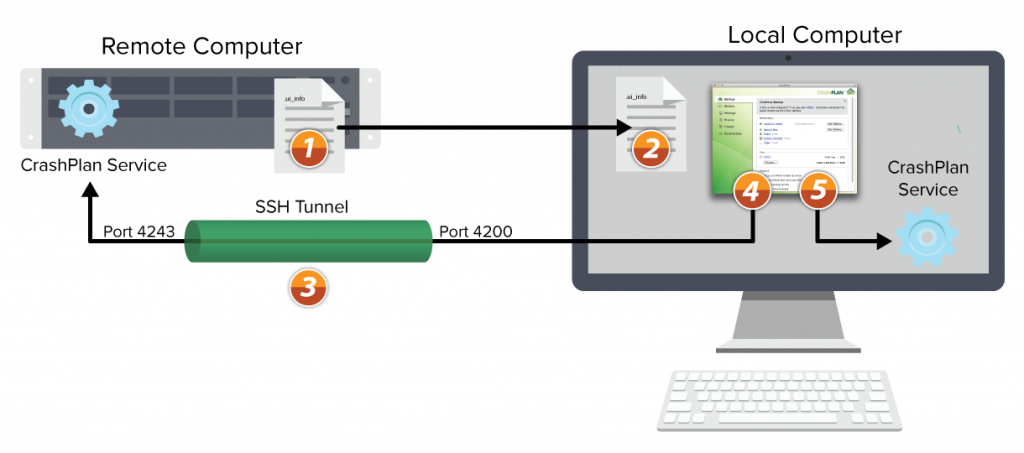 CrashPlan for Family and HomeLab Review - Jake Binstein